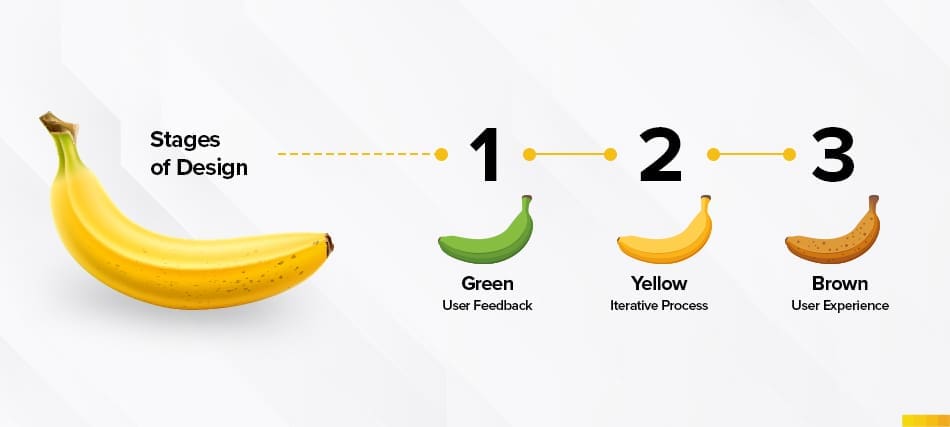 Unveiling UX/UI Design Secrets: Mastering the Banana Rule