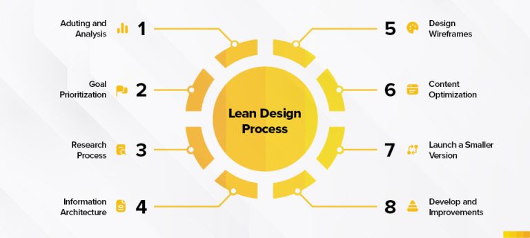 Embracing Agile Principles for Lean Website Design Process